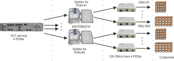 همه چیز درباره OLT / ONU / ONT / ODN (جامع) | روابط، تفاوت ها و عملکرد